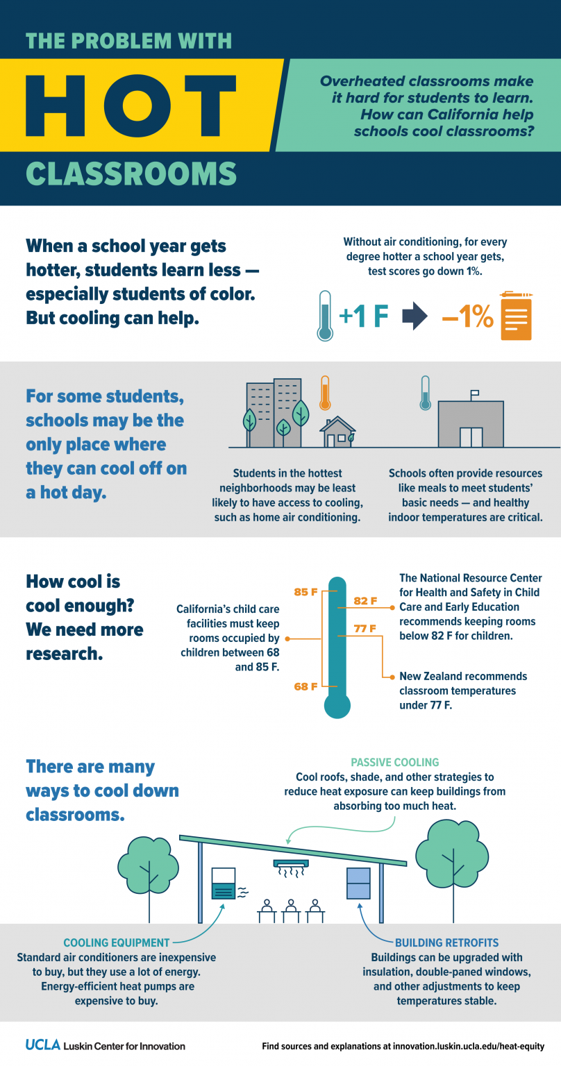 The Problem with Hot Schoolyards and Classrooms | UCLA Luskin Center ...
