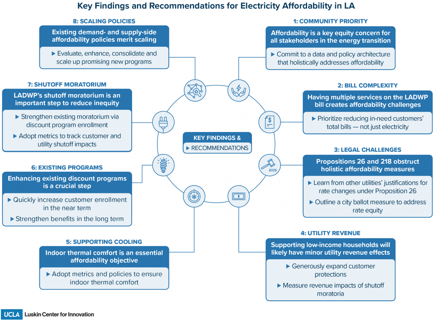 UCLA guides LADWP as it pursues the first equity-focused clean energy ...
