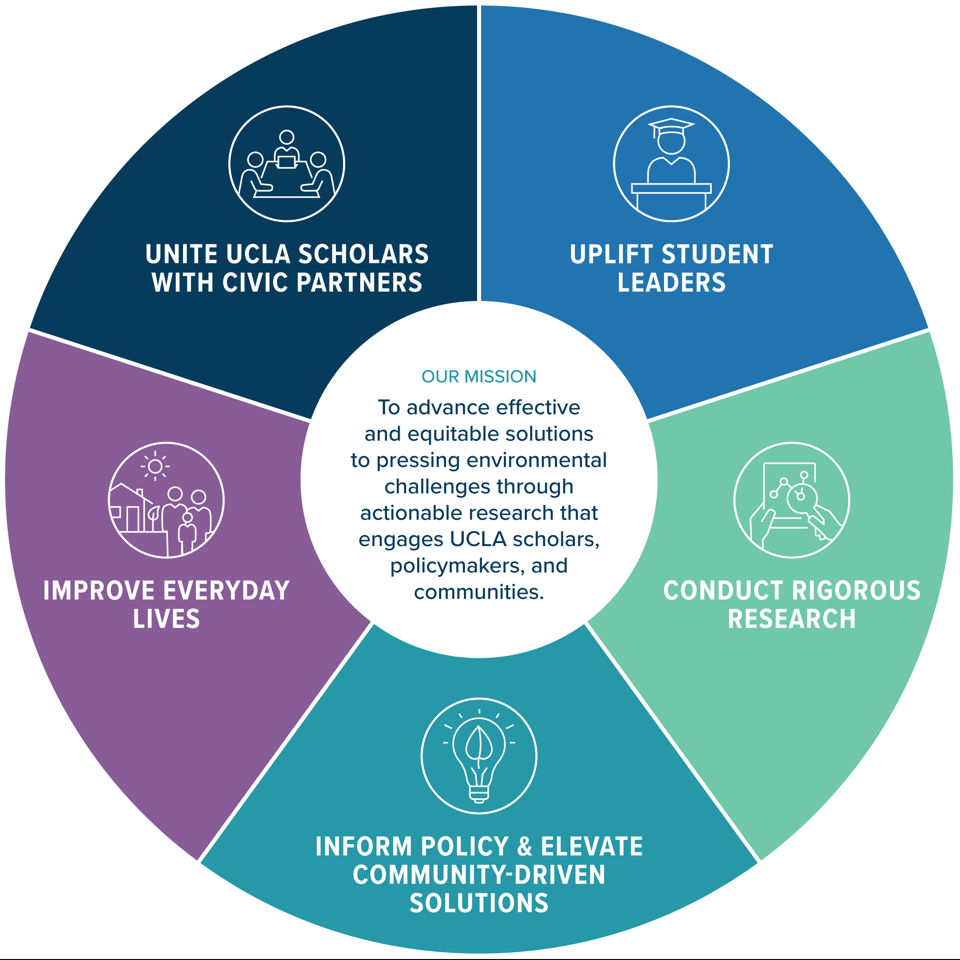 What We Do - UCLA Luskin Center for Innovation