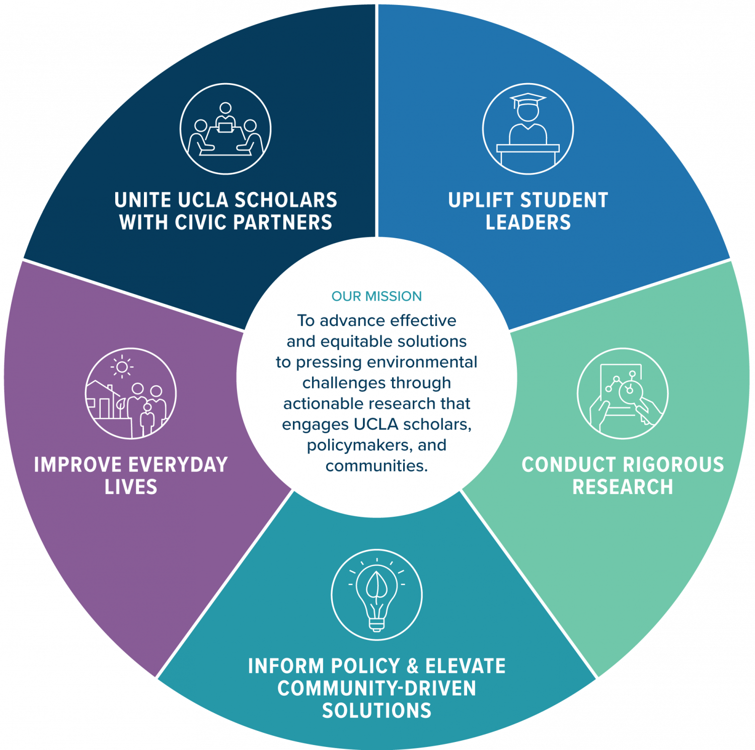 Mission, Approach, and Values | UCLA Luskin Center for Innovation